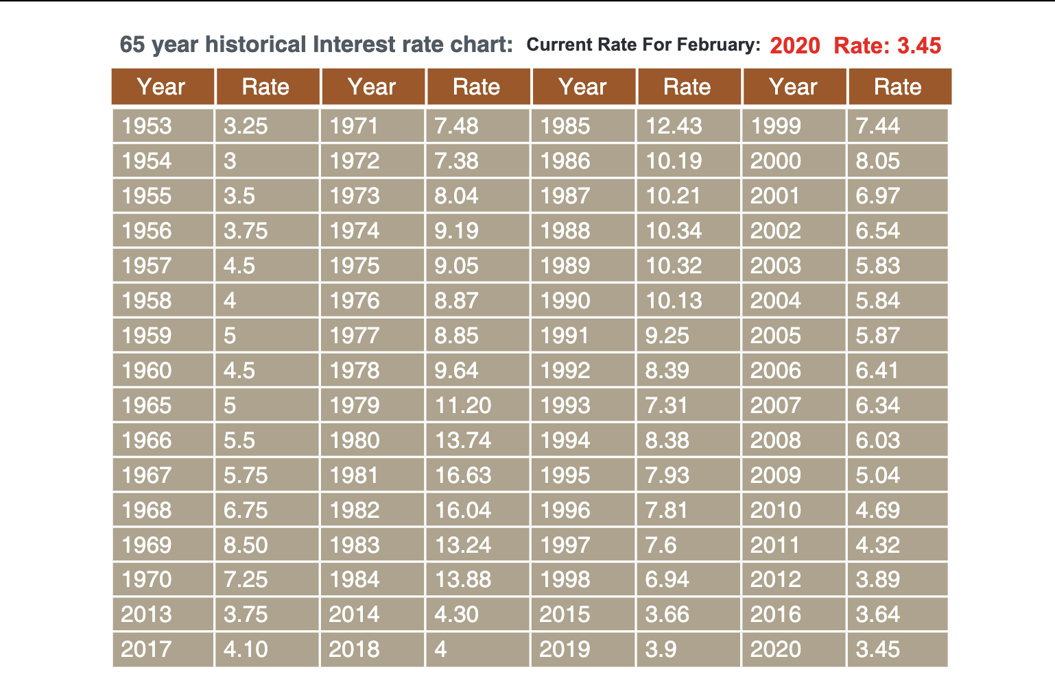 History Of An Interest Rate CHART
