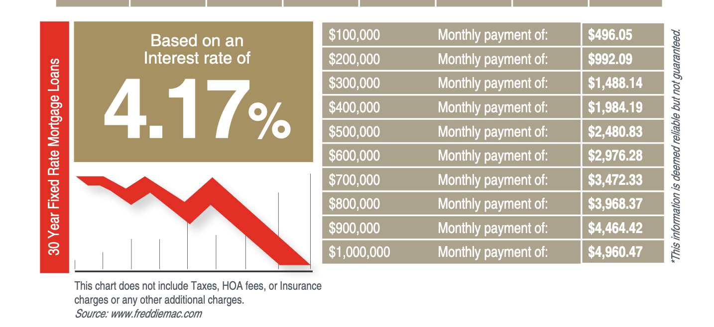 History Of An Interest Rate CHART
